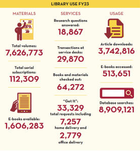 Library use by the numbers - UMN Libraries News & Events